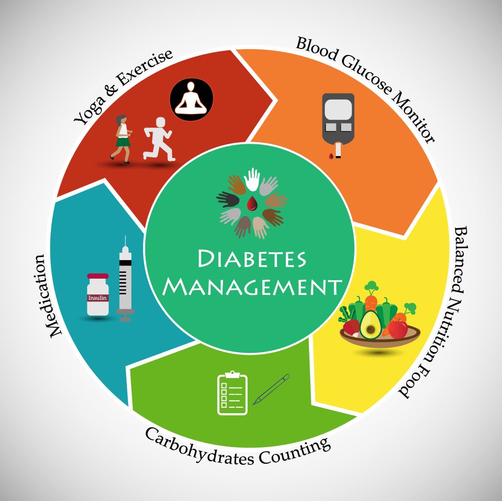 Diabetes Management: Early intervention and regular check-ups are ...